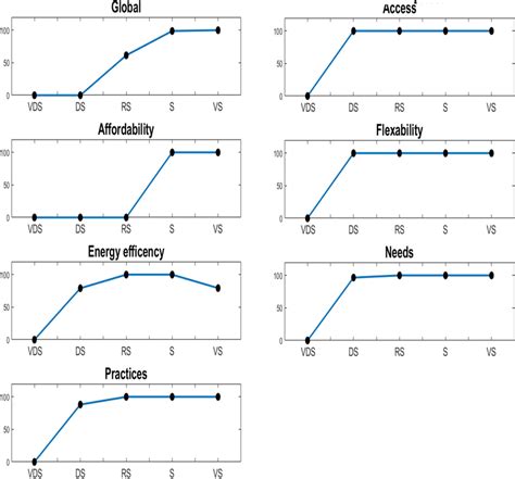 Value Functions With Different Demanding Levels In The Second Scenario