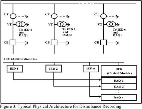 Figure 3 From The Design Of Iec 61850 Based Disturbance And Fault Recorder For Online Fault