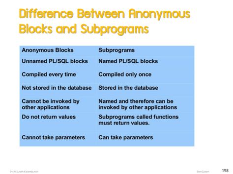 อบรม Oracle Plsql Programming — Born2learn