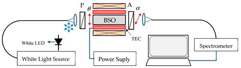 A Spectrally Interrogated Polarimetric Optical Fiber Sensor For Current Measurement With