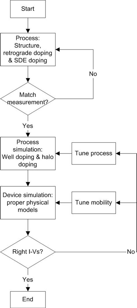 3 Simplified Flowchart Of Systematic Simulation Calibration Methodology