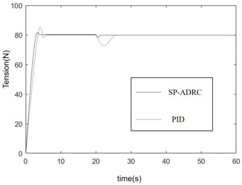 Constant Tension Control System Of High Voltage Coil Winding Machine