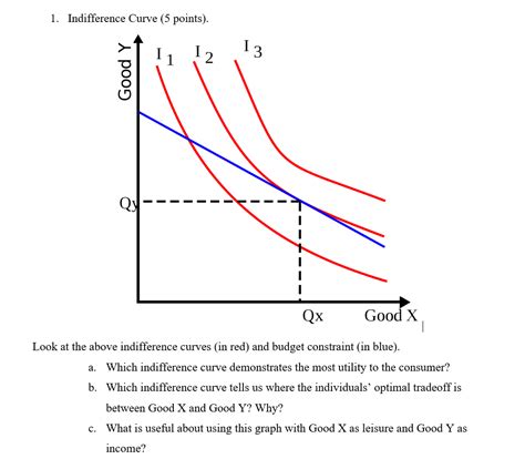 Indifference Curve Budget Constraint