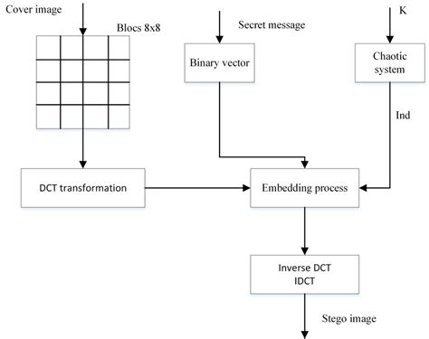 Diagram Of The Enhanced Steganographic Based Dct Transform Download Scientific Diagram