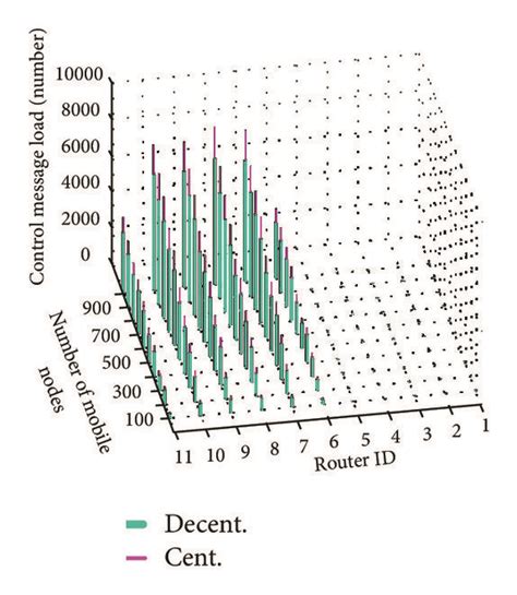 Control Messages Load Numbers On The Routers In Decentralized Download Scientific Diagram