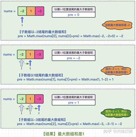 图解leetcode——53 最大子数组和 知乎
