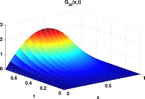 Actual States Qkxt Of Semi‐linear Dps When K30 Open‐loop D‐type Download Scientific