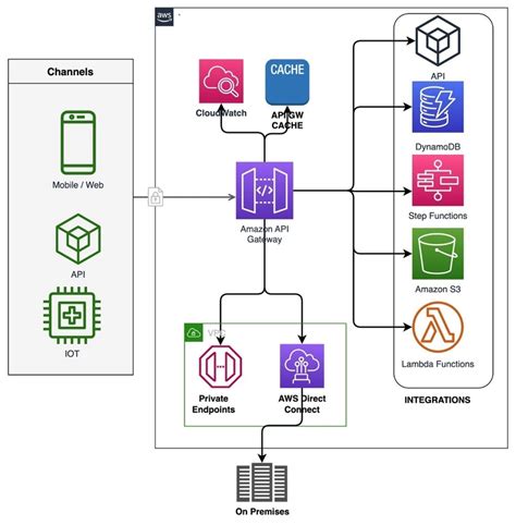 Api Gateway Integration With Aws Services Dev Community