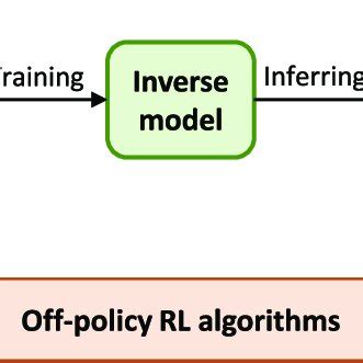 The Orange Boxes Indicate The Standard Components In The Off Policy RL