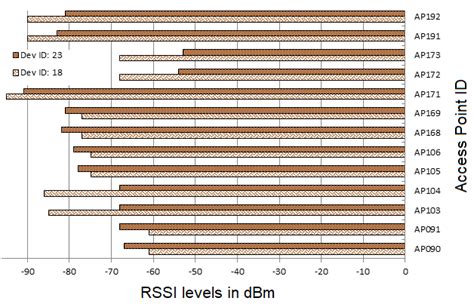 Dataset 1 Effect Of Changing Timestamps And Devices On RSSI Levels Of Download Scientific