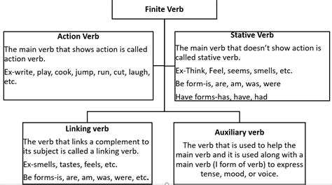 Asla Where Learning Begins Finite And Non Finite Verbs