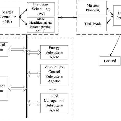 Autonomous System Architecture Of Single Spacecraft Centralized Mode Download Scientific Diagram
