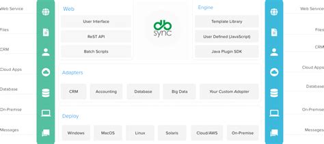 Cloud Integration Platform Dbsync