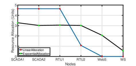 Linear And Exponential Resource Allocation Download Scientific Diagram