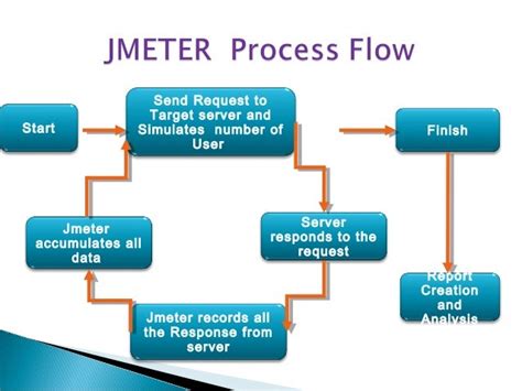 Jmeter From Scratch