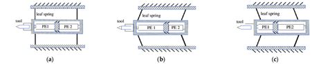 Operational Principle Of Coaxial Dual Piezoelectric Ceramic Fts A Download Scientific