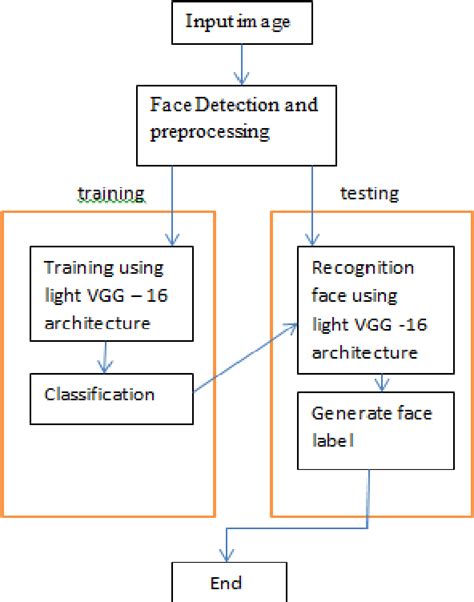 Figure 3 From Biometric Authentication Using Lightweight Convolutional Neural Network Semantic