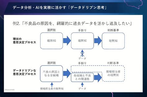 データ分析・aiを実務に活かす「データドリブン思考」 さくマガ