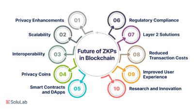 Role Of Zero Knowledge Proof In Blockchain And Its Application
