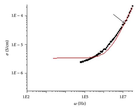 a A typical fitting curve for σ σ0 Aωn along with the experimental Download Scientific