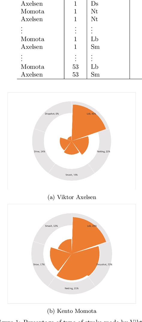 Figure 1 From Modeling The Badminton Stroke Pattern Through The