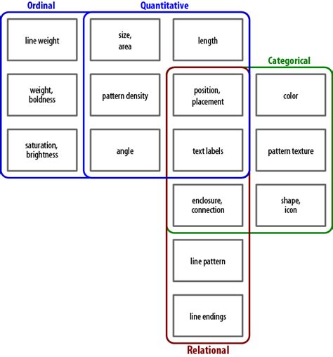 visual encoding
