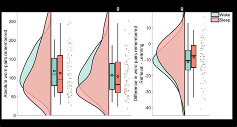 Raincloud Plots Curves Depict The Estimated Distribution Box Plots