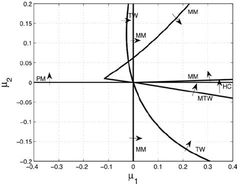 The Bifurcation Diagram For The Normal Form Eq 5 For E 11 Download
