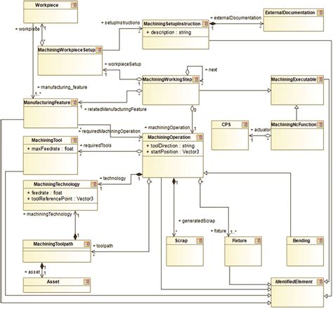 13 Machining Executable Representation Download Scientific Diagram