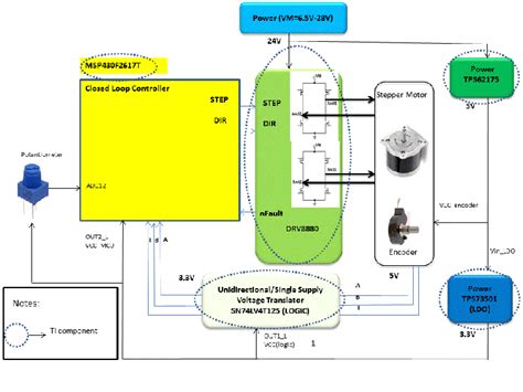 Tida Closed Loop Stepper Motor Reference Design With Encoder For Stall Detection Ti Com