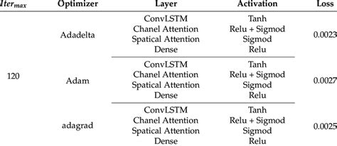 The Mean Value Of Loss Function Under Different Optimizer And