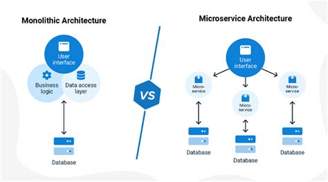 Monolithic Vs Microservices Which Architecture Is Right For Your Business By Balbir