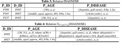 Table 4 From A Hybrid Relational Database Model For Uncertain And