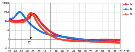 Real Part Of The Complex Stiffness Modulus ¢ E T In Mpa As A
