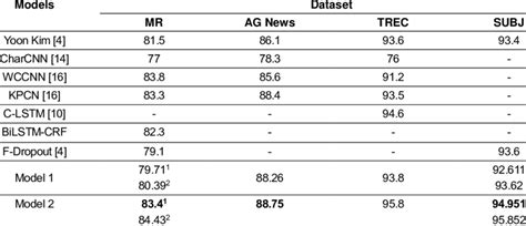 Accuracy On Different Datasets Achieved By Our Models Download Scientific Diagram