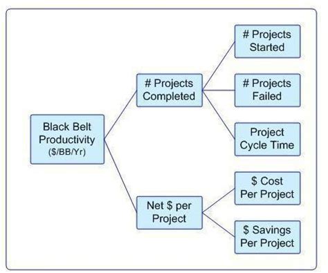 Critical To Quality CTQ Tree Explanation And Example