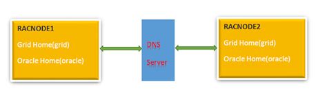 High Level Architecture Rac 12c Setup Step By Step On Oracle Virtual Box With Oracle