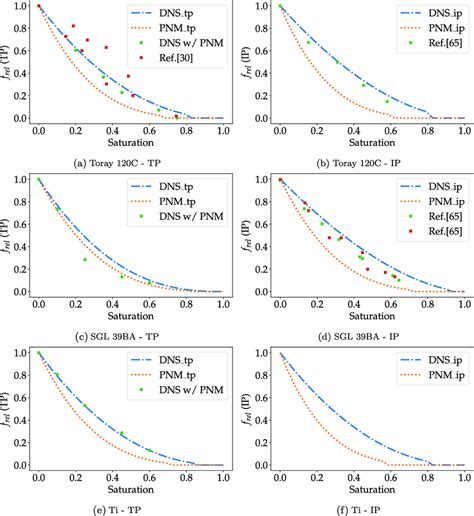 Variation Of The Relative Diffusivity In The Through Plane And In Plane Download Scientific