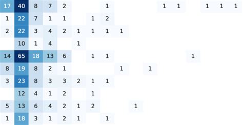 Heatmap Of The Number Of Modified Java Source Code Files Per Project
