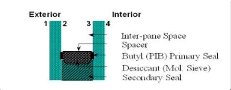 Dual Sealed Insulating Glass Unit Download Scientific Diagram