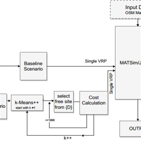 An Integrated Approach Applied To Solve Both Problems Simultaneously Download Scientific