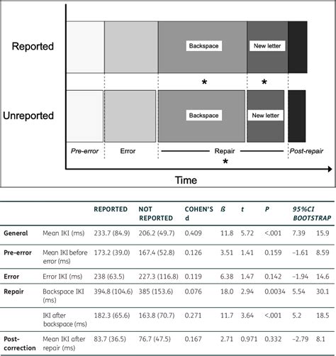 Figure 5 From Correction Without Consciousness In Complex Tasks