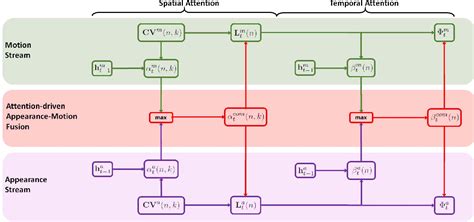 Figure 4 From Recurrent Spatial Temporal Attention Network For Action Recognition In Videos