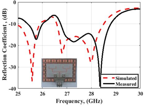 Reflection Coefficient Of The Embedded Antenna With Amc Download