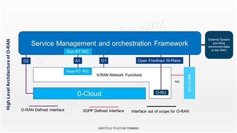O Ran Architecture Cafetele Telecom Training O Ran Architecture Cafetele Telecom Training