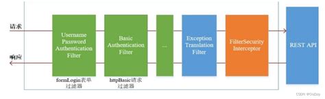 Spring Security 过滤器 认证流程详解 源码分析 四 spring security 自定义 abstractauthenticationprocessi CSDN博客