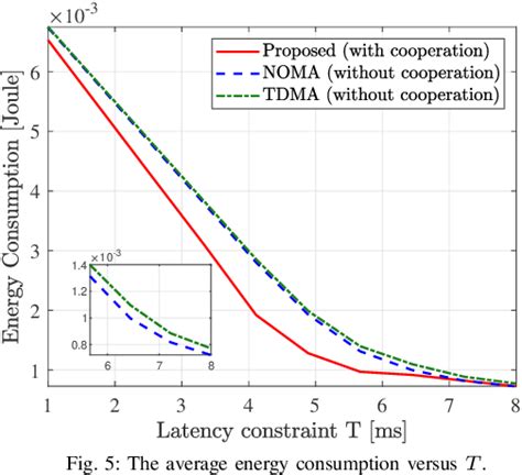 Figure 5 From Noma Aided Mobile Edge Computing Via User Cooperation Semantic Scholar