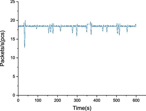 Wireshark Packet Capture Statistics At Rssi −55 Download Scientific Diagram
