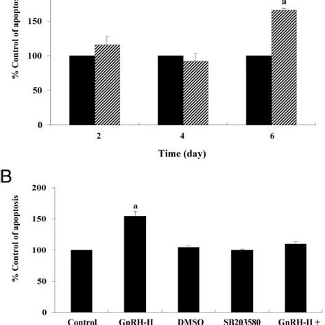 The Effect Of Gnrh Ii In The Induction Of Apoptosis To Quantify The