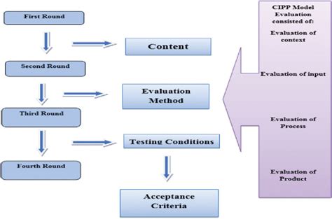 Designing A Comprehensive Clinical Competency Test For Operating Room